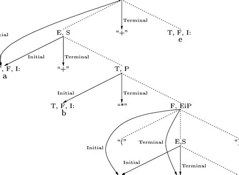 Deenition Of Initial And Terminal In P Download Scientific Diagram