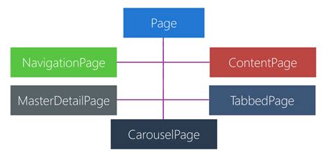 Xamarin Типы страниц Page Contentpage Tabbedpage Navigationpage