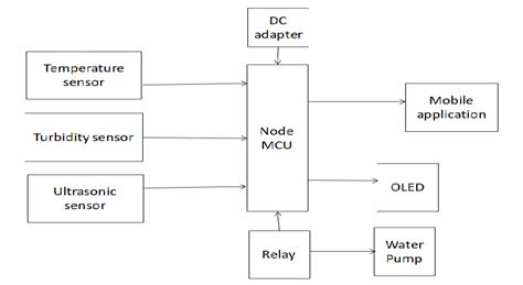 Figure 1 From Water Level Monitoring And Control System Using Iot Semantic Scholar