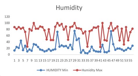 This Graph Indicates Variation In Humidity Download Scientific Diagram