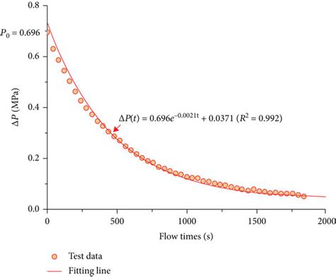 A Representative Differential Pressure Versus Flow Time Curve