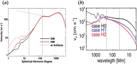 Solar Convective Velocity Spectra As Determined From Helioseismic And
