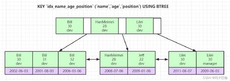 数据结构与算法 Btreeandbtree Csdn博客