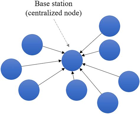 Centralized Data Aggregation Architecture Download Scientific Diagram