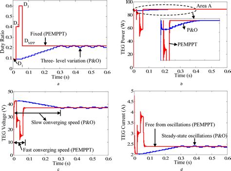 Mppt Algorithm For Thermoelectric Generators Based On Parabolic Extrapolation Bijukumar 2019