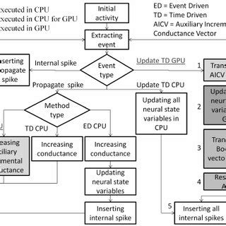 2 Event Driven Simulation Scheme This Figure Shows The Event Driven Download Scientific