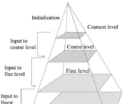 Multiscale Representation Of Image Gaussian Pyramid Download