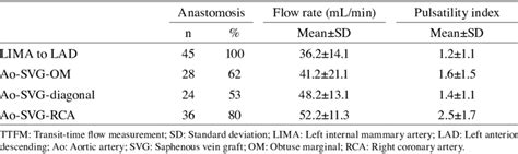 Mean Flow Rate And Pulsatility Index Measurements Of Grafts With TTFM Download Scientific Diagram