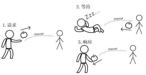 JAVA语言异步非阻塞设计模式原理篇 有道技术沙龙博客 分享有道人的技术思考