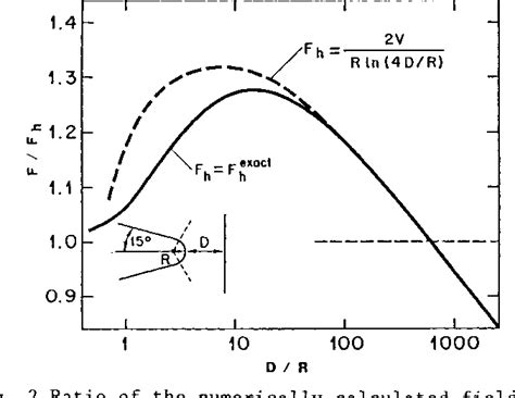 Figure 2 From A Model For Space Charge Injection In Dielectrics
