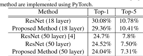 Table 4 From Residual Convolutional Neural Network Revisited With Active Weighted Mapping