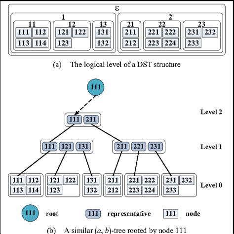 Figure 1 From Fault Tolerance On Improved Distributed Spanning Tree