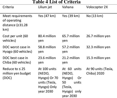 Table 4 From Cost Analysis Of Evtol Configuration Design For An Air