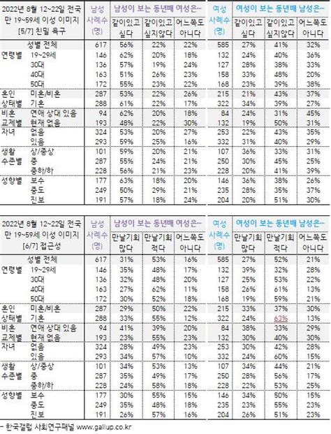 동년배 이성과 같이 있고 싶다 남성 62 여성 24 인스티즈 Instiz 이슈 카테고리