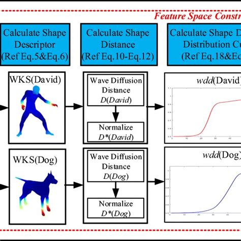 3d non rigid shape similarity calculation framework based on the shape download scientific