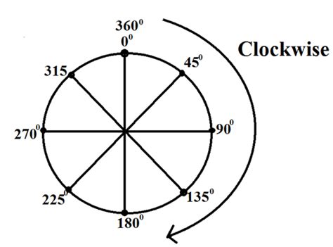 Direction Sense Test Tricks PDF Bank Exams Today