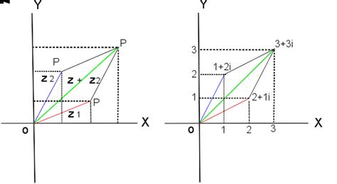 वचम Complex Numbers