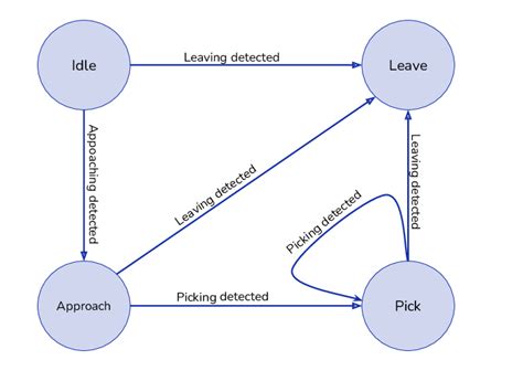 Modeling a person í µí í µí as a finite state machine with the set Download Scientific