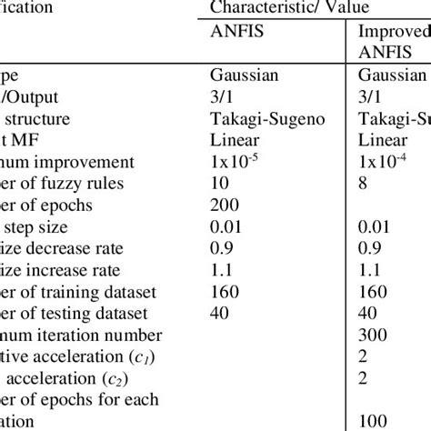 main parameters of anfis and improved pso anfis models download scientific diagram