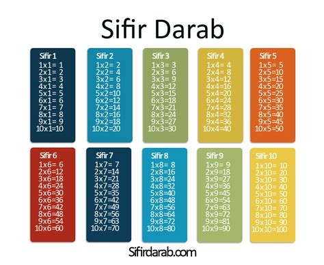 Belajar Sifir 1 Hingga 12