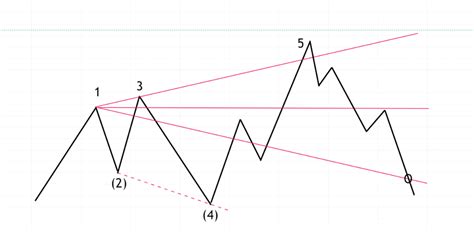 Wolfe Wave traden - Definition, Erklärung, Strategie (2025)
