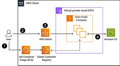 loosely coupled scenarios high performance computing lens