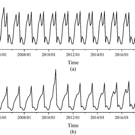 The Continuous Wavelet Power Spectrums Of Different Time Series During