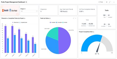 Project Management Dashboard Intervals Dashboards Bold BI