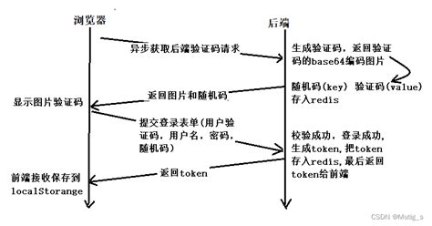 前后端分离项目springbootspringsecurity 图片验证码登录功能的实现（详细）springsecurity 验证码登录