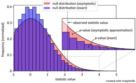 Resampling And Monte Carlo Methods In Scipystats Scipy 2023 Pretalx