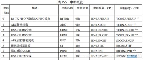 Zigbee串口发送字符串函数utx0if Csdn博客