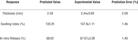 Predicted And Experimental Values Of The Optimized Formulation N3 Download Scientific Diagram