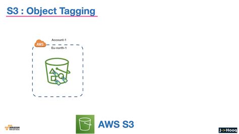 Learn Aws S3 Jhooq