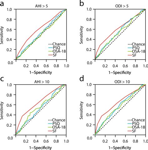 Prediction Of Osa Severity Compared By Receiver Operating Download