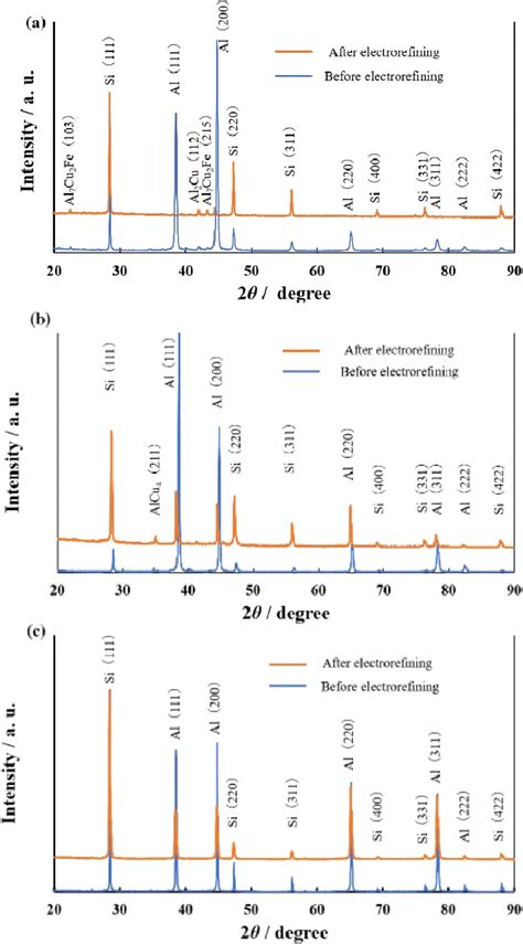 Xrd Patterns Of The Anode Before And After Electrorefining A Adc12 Download Scientific