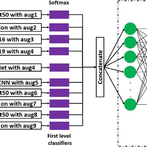 The Working Procedure Of Stacked Generalization Ensemble Method Download Scientific Diagram