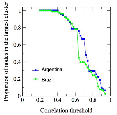 Size Of The Largest Cluster Proportion Of Banks That Belongs To The