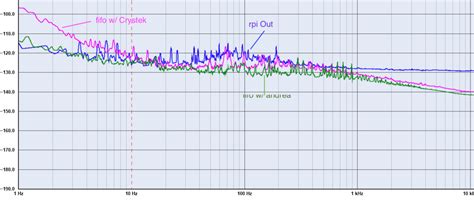 Implementing A True Fifo Buffer With Low Phase Noise Clock On The