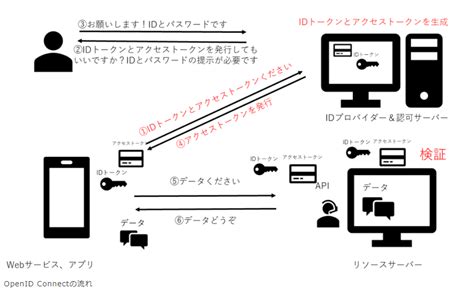Openidconnectについて Risaiku リサイク