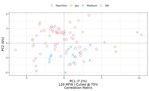Principal Component Analysis • Stylo2gg