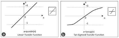A Purelin Linear Transfer Function B Tansig Hyperbolic Tangent Download Scientific Diagram