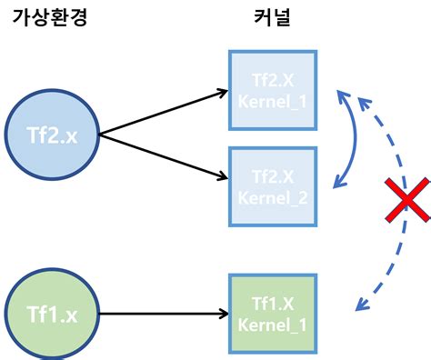 Ai를 위한 환경설정 주피터 노트북에서 가상환경과 커널의 관계에 대한 의문점 Jays Blog