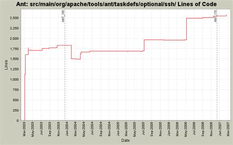 apache ant tool isttop
