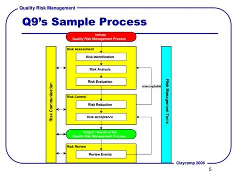 PPT ICH Q9 Quality Risk Management PowerPoint Presentation ID 1278583