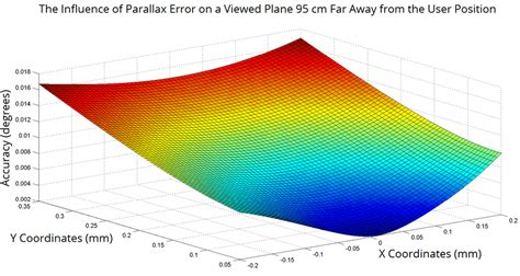 The Influence Of Parallax Error To The Gaze Estimation After The User Download Scientific