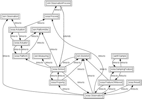 File Ontology Complete Sosa Equiv Svg Spatial Data On The Web Working Group