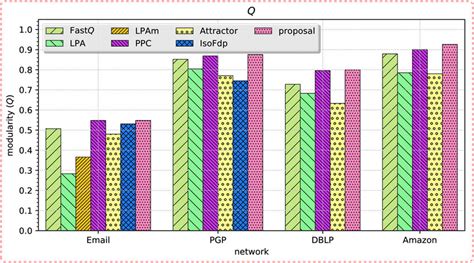 The Bar Chart Of The Modularity Q Metrics Obtained From The Second