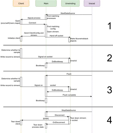 Heapprofd Shared Memory Perfetto Tracing Docs