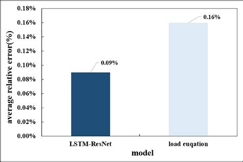 Comparison Results Of Relative Error Between Lstm Resnet Model And Load Download Scientific
