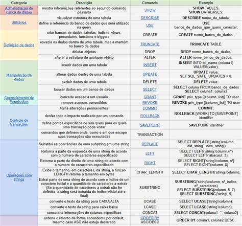 Bancodedados Mysql Comandossql Bancodedados Desenvolvimento Engenhariadedados Sql